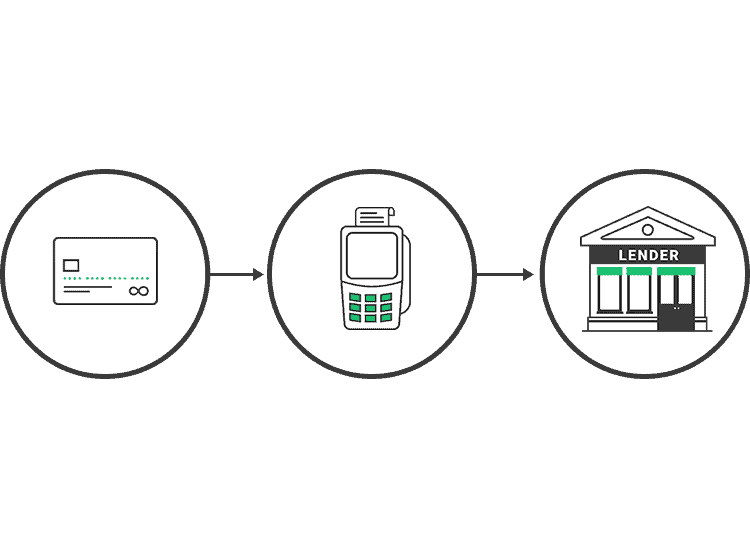 Merchant Cash Advances (MCAs) Online - Apply Online Now